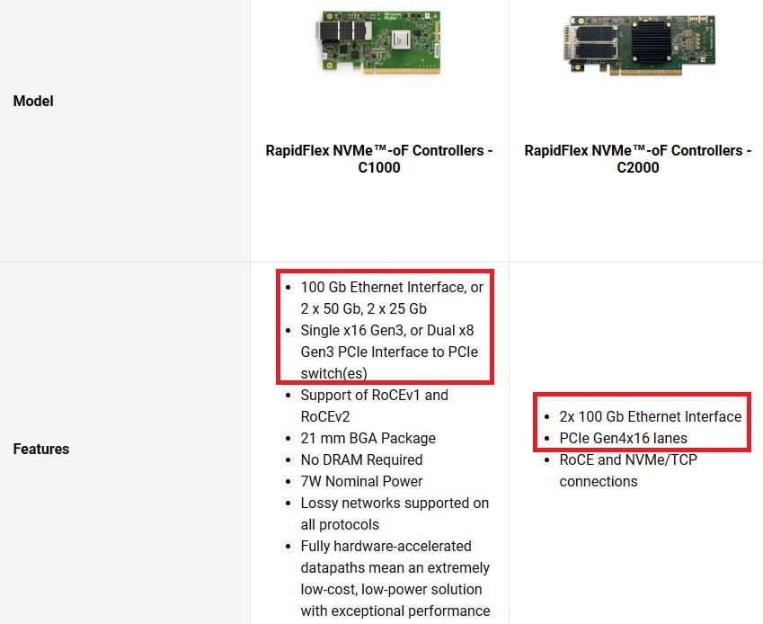 支援PCIe 4與發送端部署，WD推出新一代NVMe-oF橋接裝置 | iThome